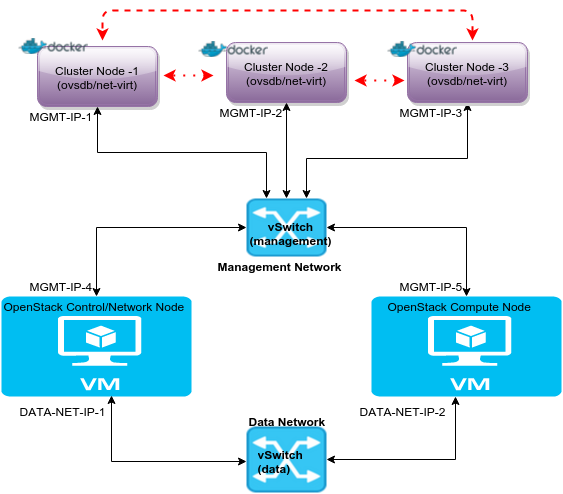 Ovsdb Clustering Development Environment Setup Anil Vishnoi